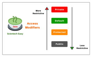 Access Modifiers in Java | Types, Example - Scientech Easy