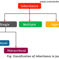 Multilevel Inheritance in Java with Example - Scientech Easy