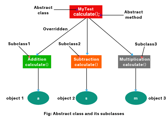 Abstraction In Java Abstract Class Example Scientech Easy