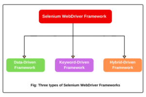Selenium Framework: Data Driven Framework - Scientech Easy