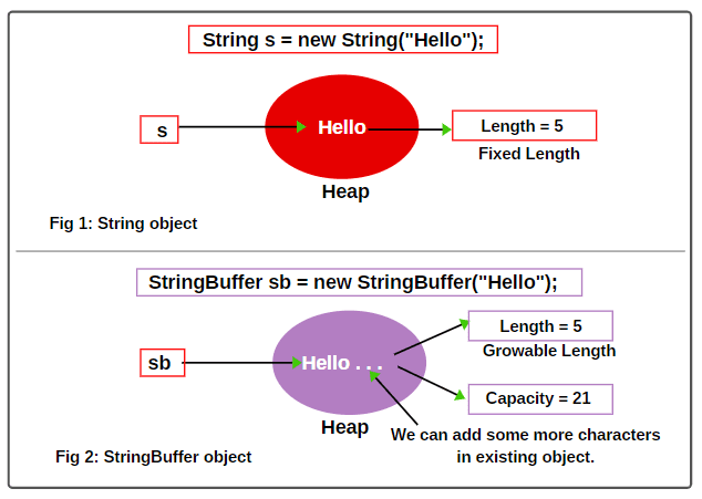 StringBuffer Class In Java Example Program Scientech Easy