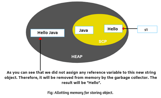 String Concatenation In Java With Example Scientech Easy