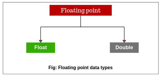 Data Types In Java Primitive Data Type Example Scientech Easy
