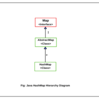 Use of HashMap - Scientech Easy