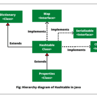Properties class in java - Scientech Easy