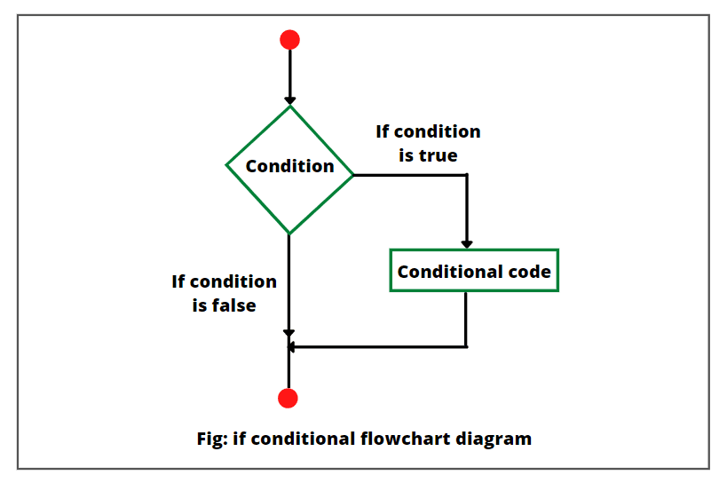 If Statement In Java Example Program Scientech Easy