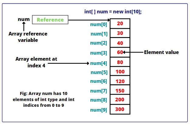 Array Initialization In Java With Example Scientech Easy