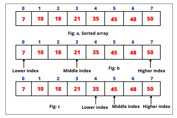 Binary Search In Java For Sorted Array Scientech Easy