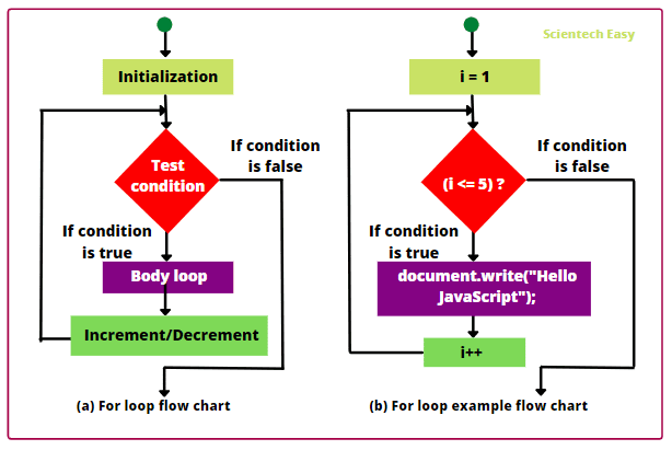 For Loop In JavaScript Example Program Scientech Easy