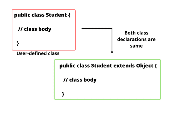 Object Class In Java Methods Example Scientech Easy