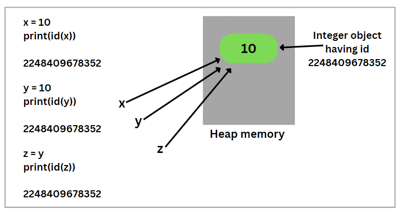 Memory Management In Python With Example Scientech Easy
