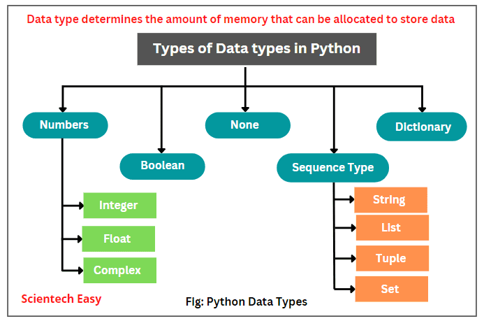 Built in Data Types In Python With Example Scientech Easy