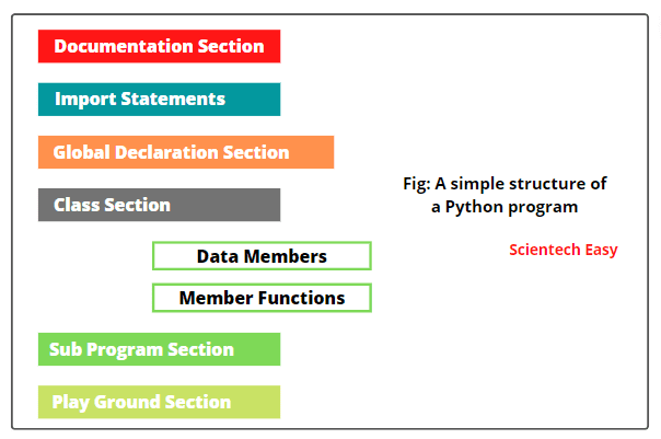 Basic Python Syntax Python Structure Program Scientech Easy