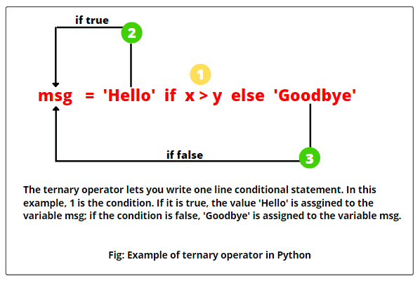Ternary Operator In Python With Example Scientech Easy