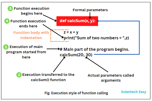 Calling A Function In Python With Example Scientech Easy