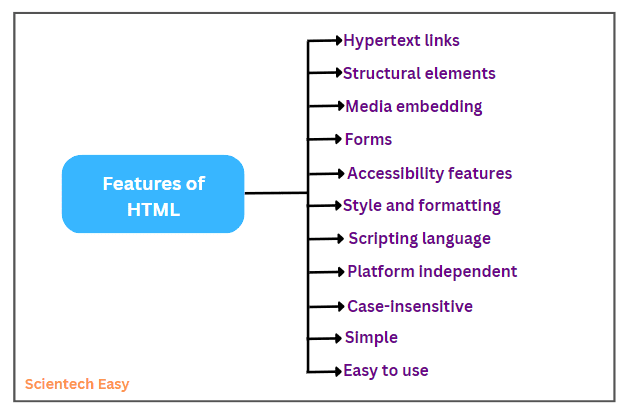 What Is HTML Basic HTML Structure Example Scientech Easy