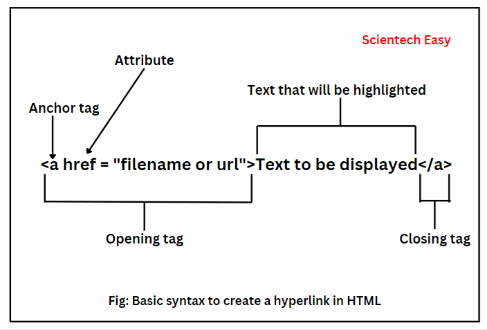 Definition List in HTML - Scientech Easy Definition List in HTML - Scientech Easy