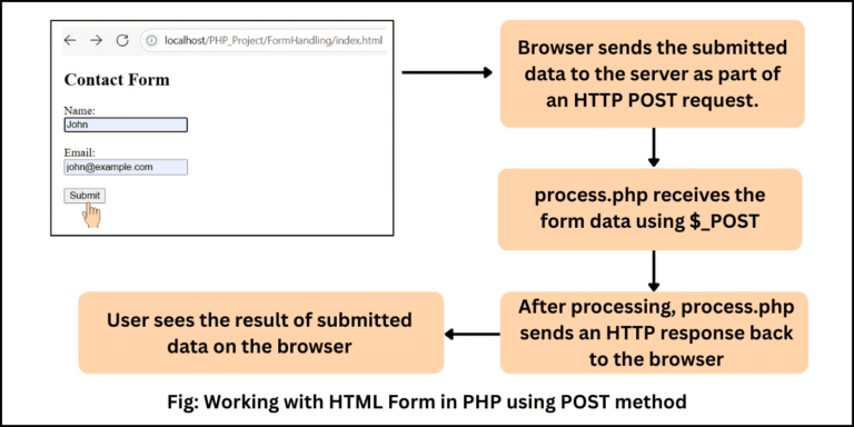 Post Method in PHP - Scientech Easy