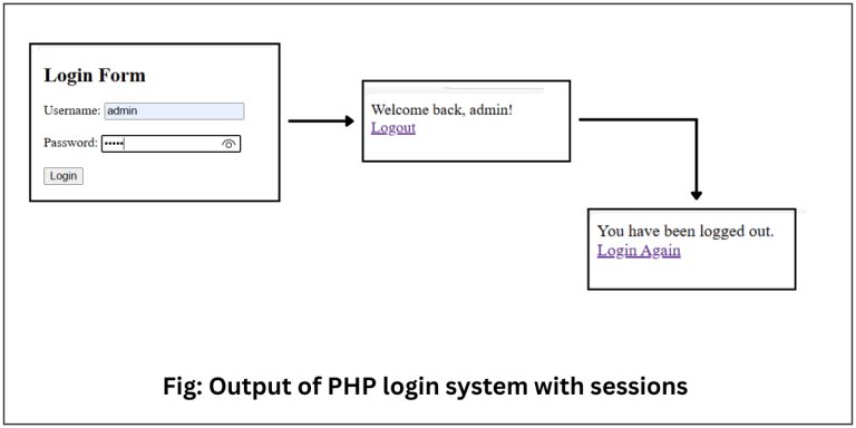 PHP sprintf() Function: Format Strings & Numbers - Scientech Easy