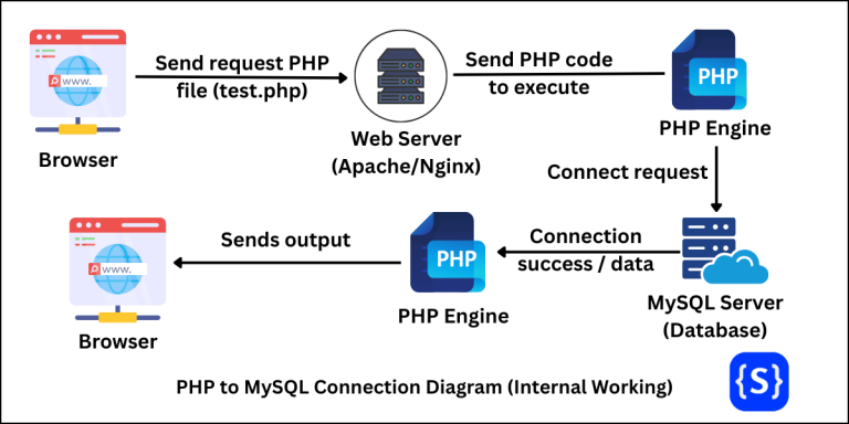 How to Connect PHP to MySQL Database - Scientech Easy